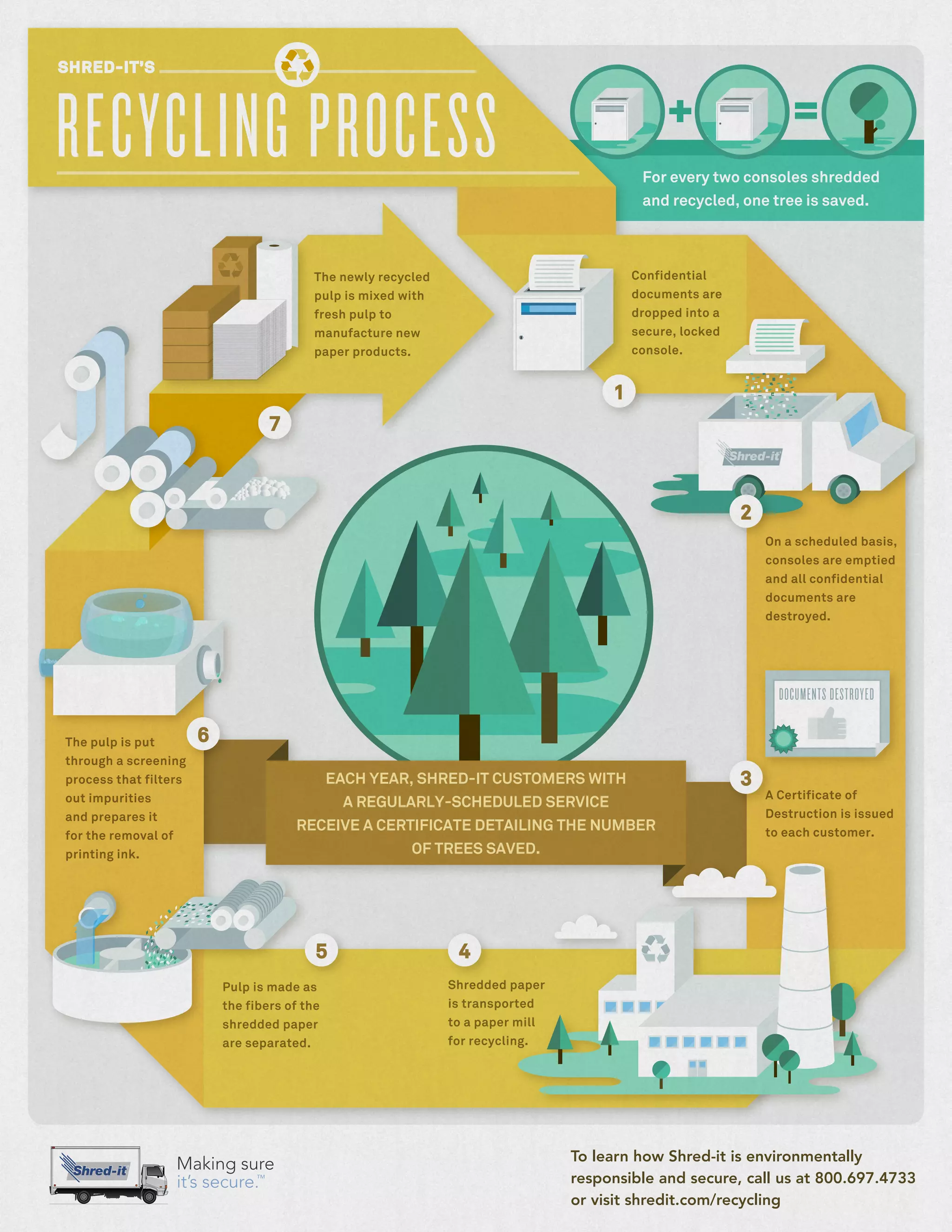 Recycling Shredded Paper | PDF