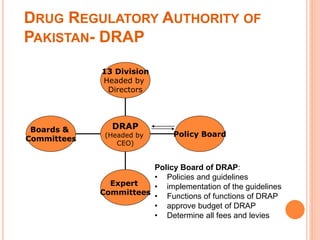 Regulatory affairs by Aneela Saleem | PPTX