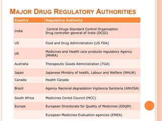 Regulatory affairs by Aneela Saleem | PPTX