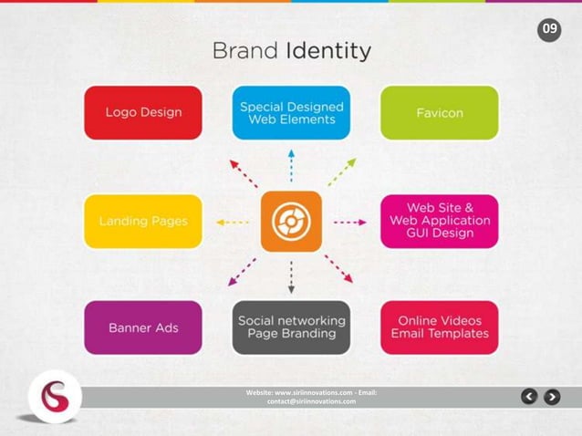Siri Innovations Presentation | PPS