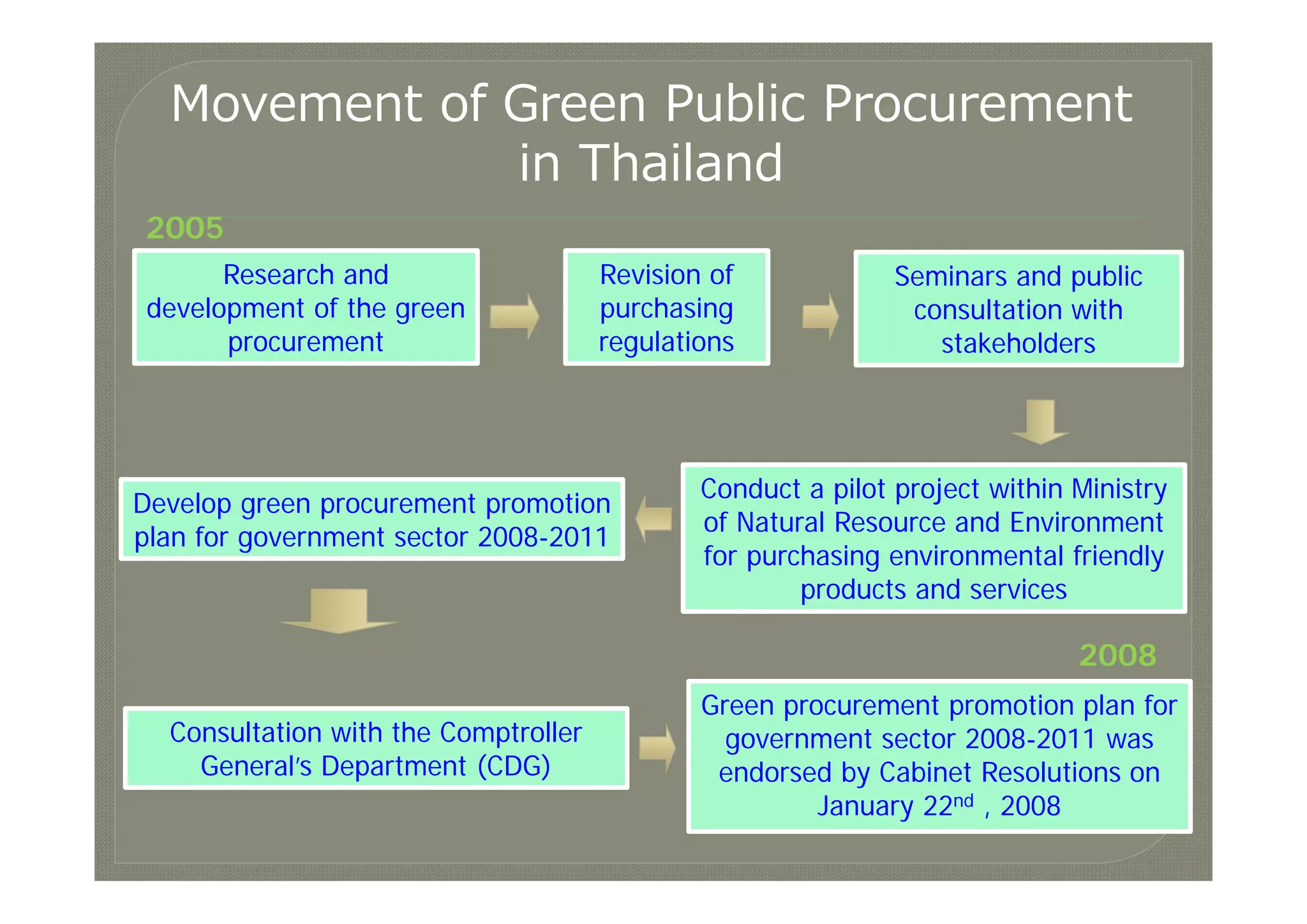 Green procurement in Thailand - Sirithan Pirojbor-Boon | PDF