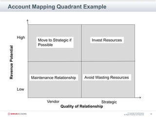 Implementing your own Account Planning Methodology Featuring ...
