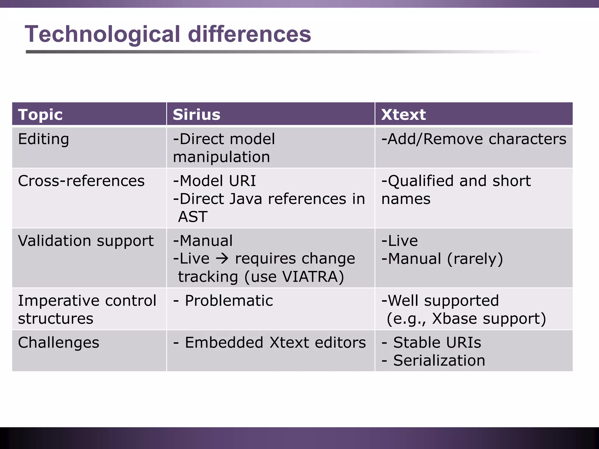V for visualization: VIATRA finally goes graphical thanks to Sirius! | PPTX | Databases ...