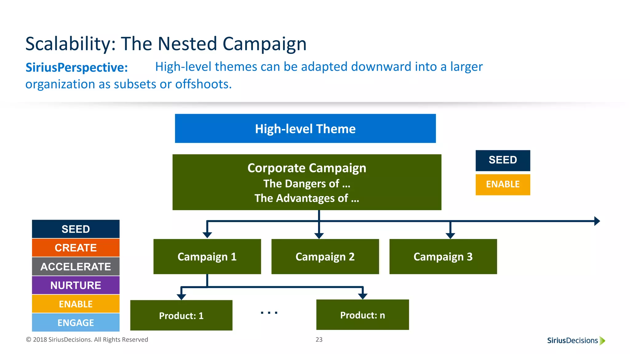 The Five Elements of a Best-in-Class Integrated Campaign | PDF