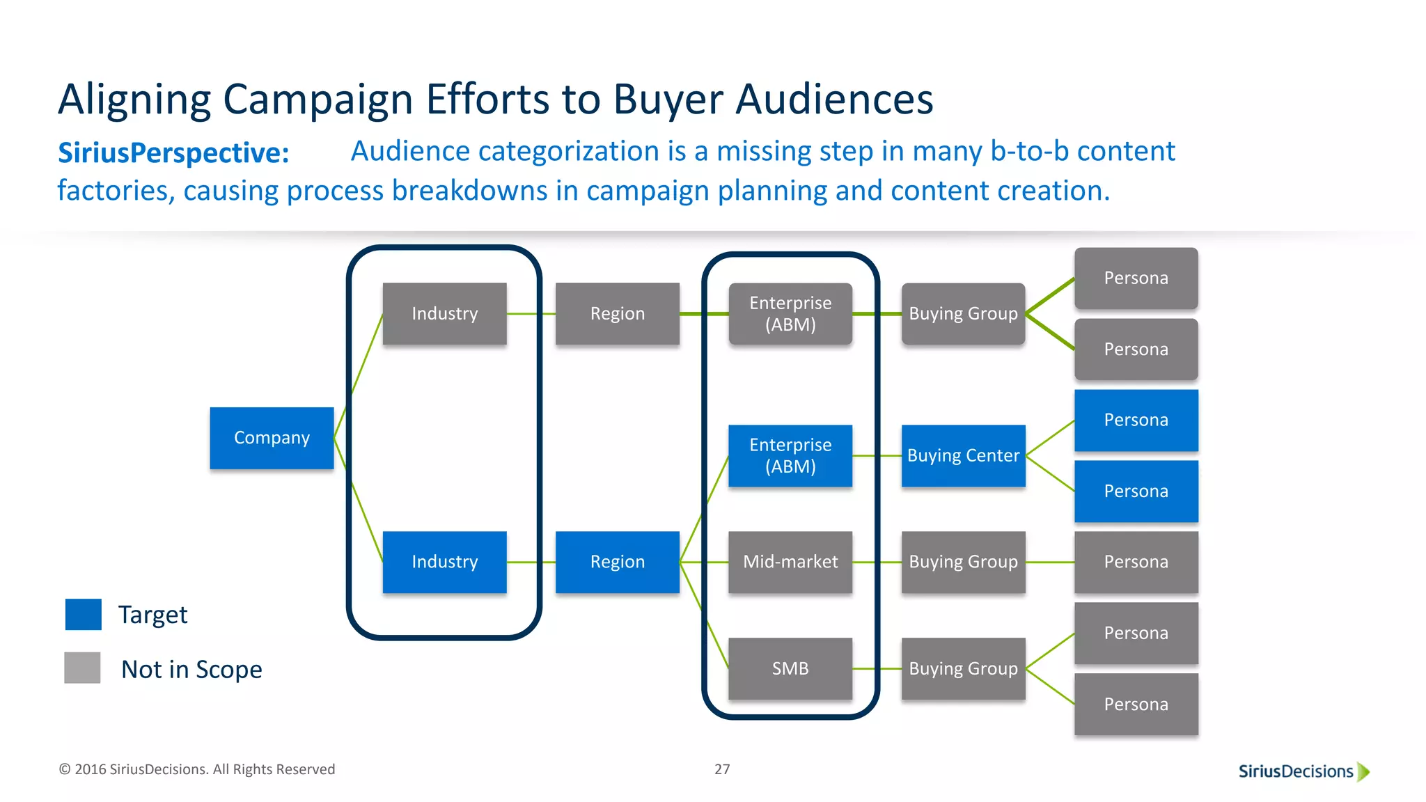 The Five Elements of a Best-in-Class Integrated Campaign | PDF