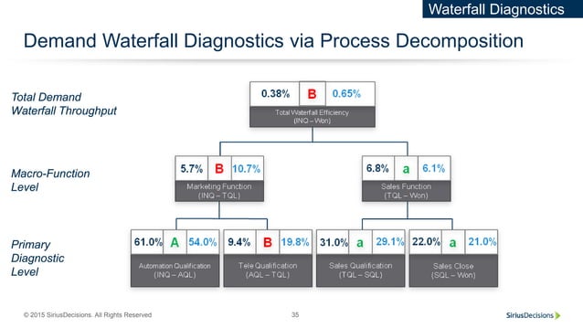 SiriusDecisions Advanced Waterfall Use Cases - Circulate 2016 | PDF ...