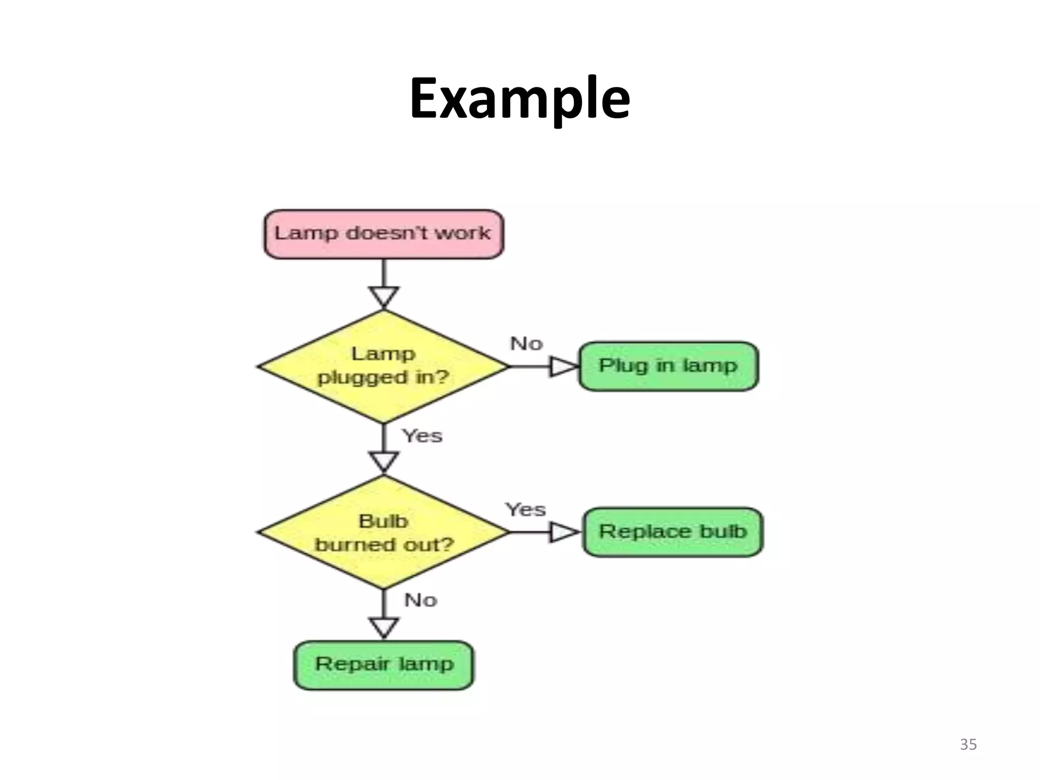 TYPES OF GRAPH & FLOW CHART | PPTX
