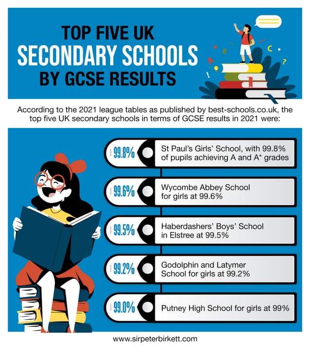 Top Five UK Secondary Schools by GCSE Results | PDF | Secondary ...