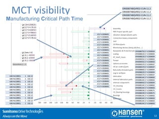 Sirris manufacturing day 2013 Hansen - Eric Goos | PDF | Business ...