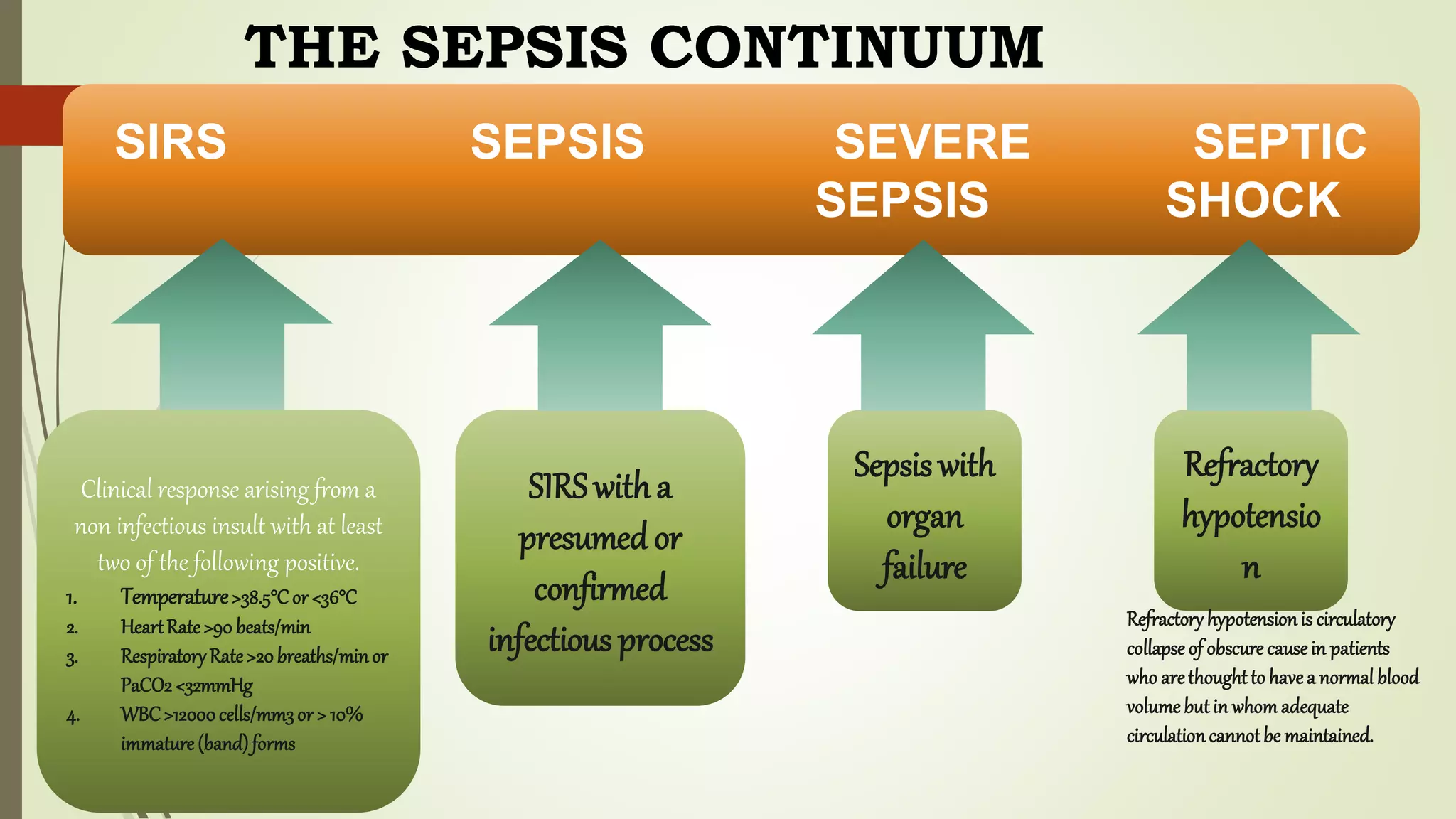 SIRS (SYSTEMIC INFLAMMATORY RESPONSE SYNDROME) | PPTX