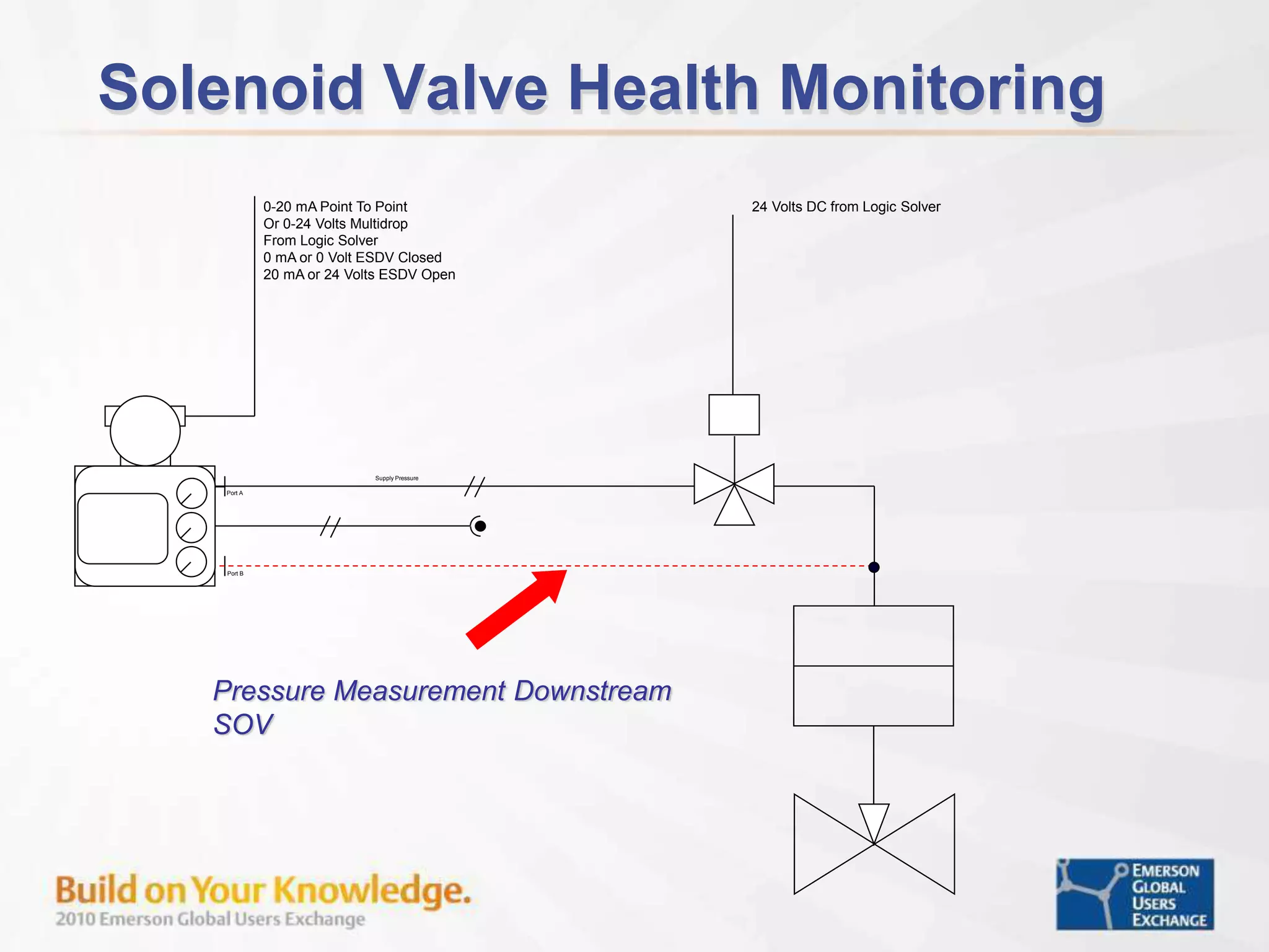 SIS “Final Element” Diagnostics Including The SOV, Using A Digital ...
