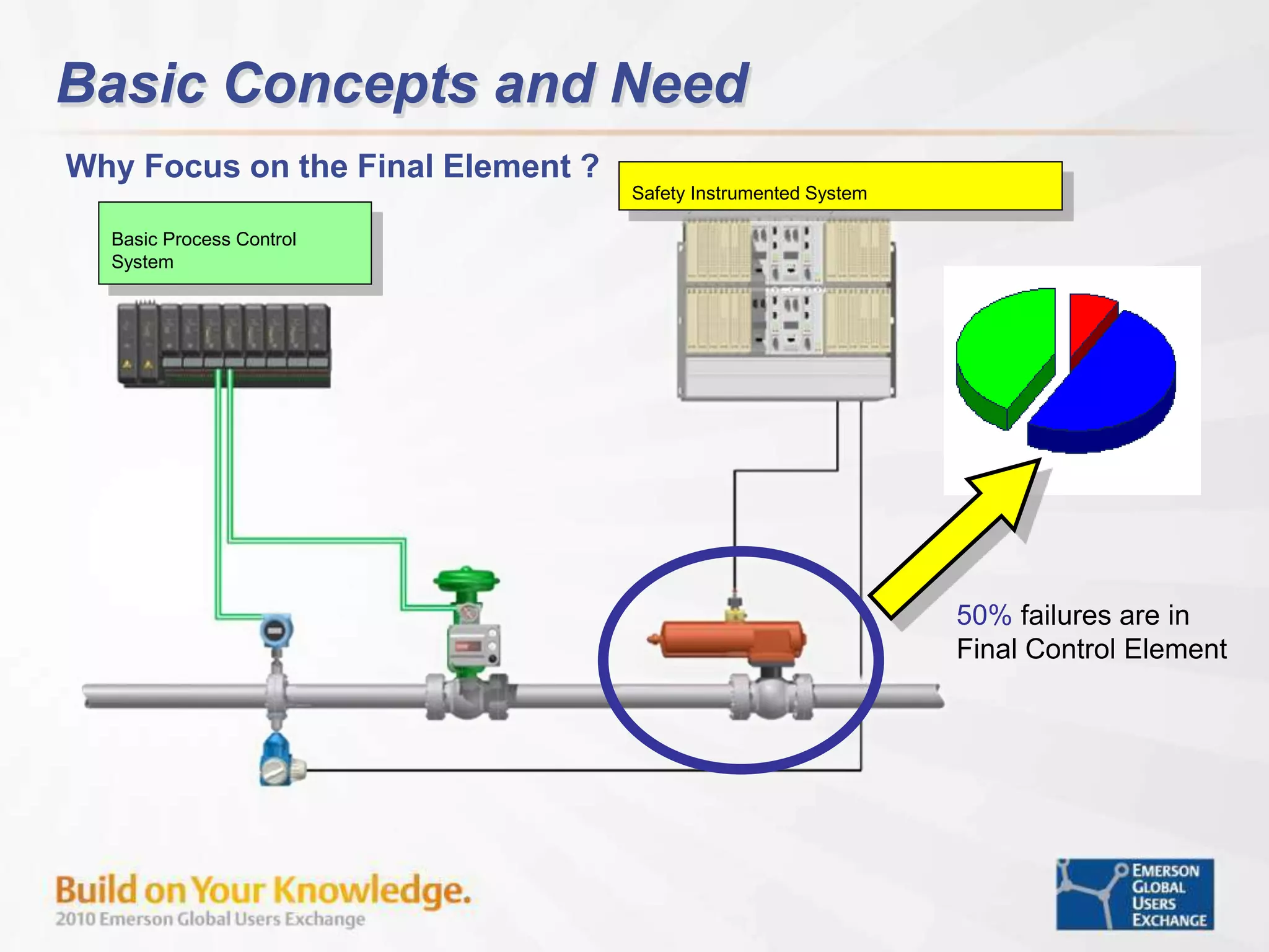 SIS “Final Element” Diagnostics Including The SOV, Using A Digital ...