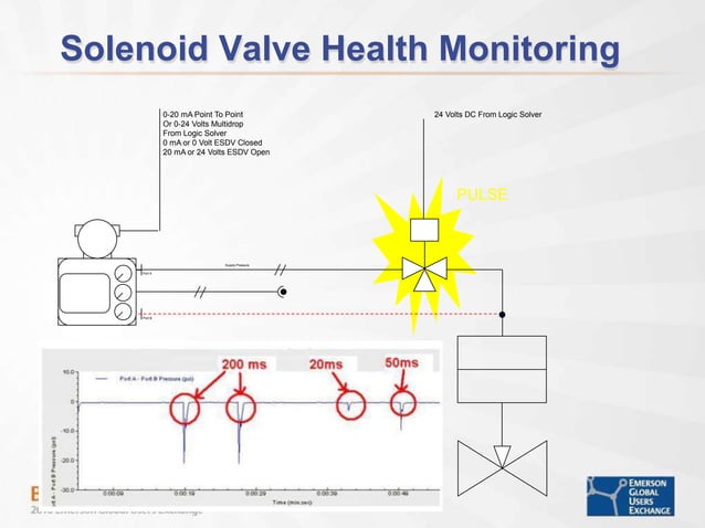 SIS “Final Element” Diagnostics Including The SOV, Using A Digital ...