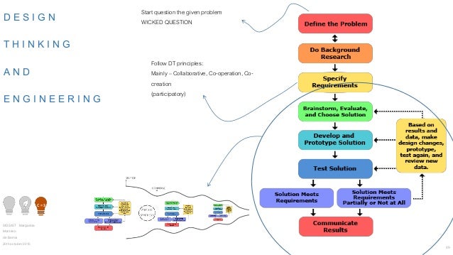 Design Thinking Contributions For Sustainabilityoctober2015
