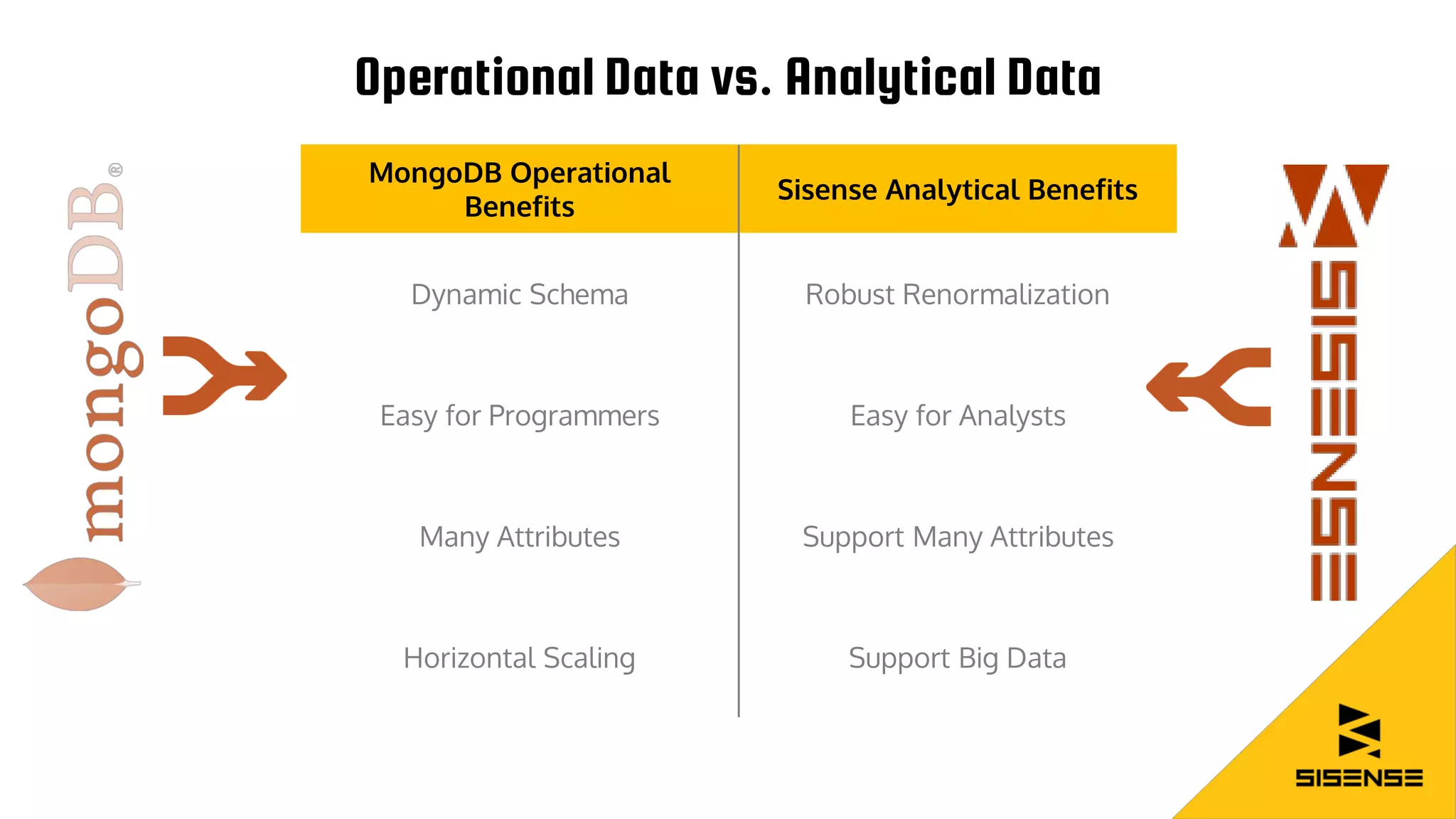 Sisense and Simba MongoDB Analytics Webinar | PPT