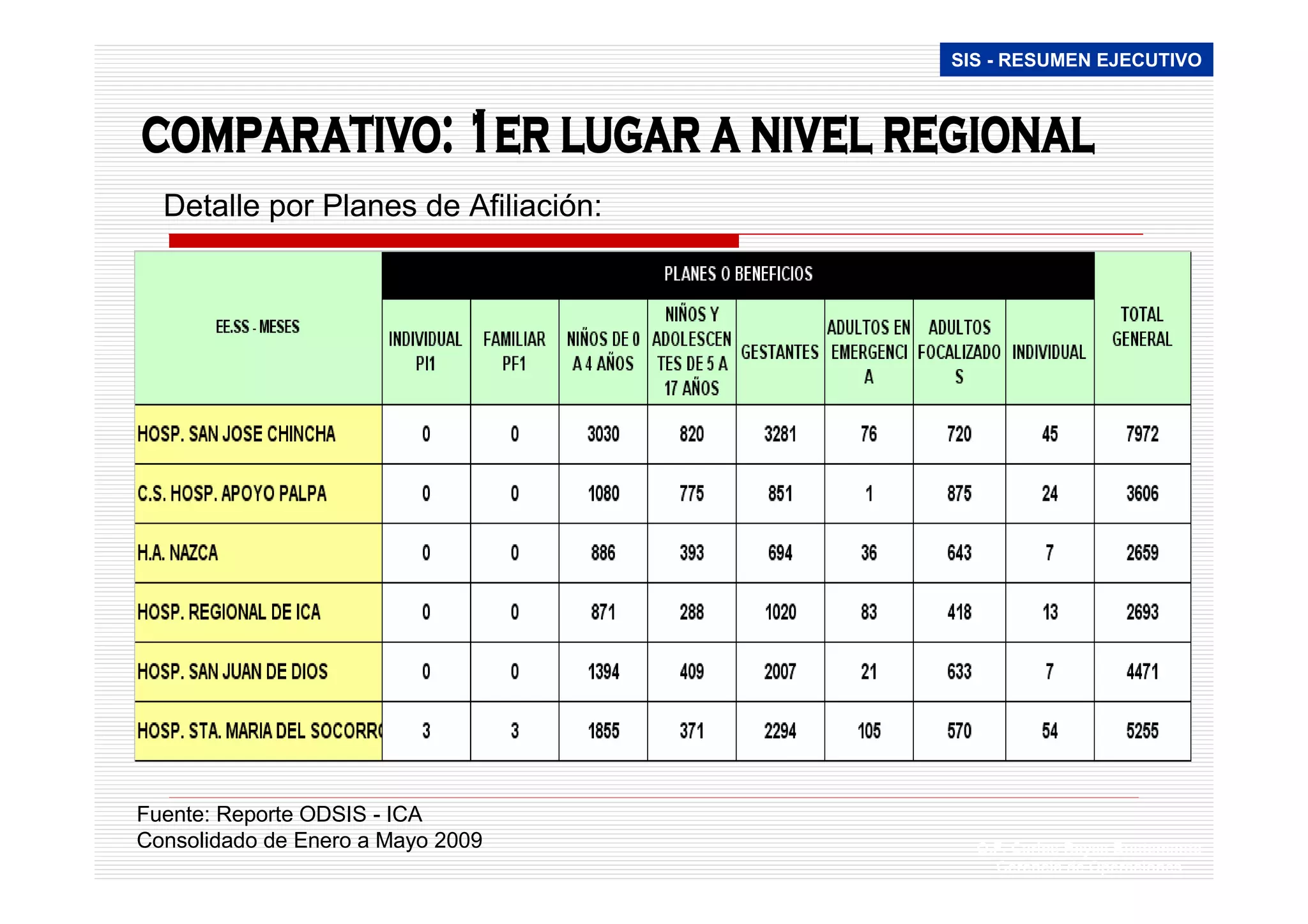 Sis Hospital San Jose Chincha Resumen Ejecutivo | PPT