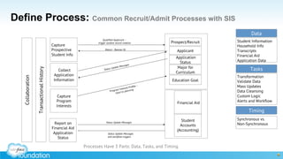 Integrating SIS’s with Salesforce: An Accidental Integrator’s Guide | PDF
