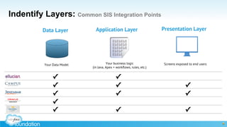 Integrating SIS’s with Salesforce: An Accidental Integrator’s Guide | PDF