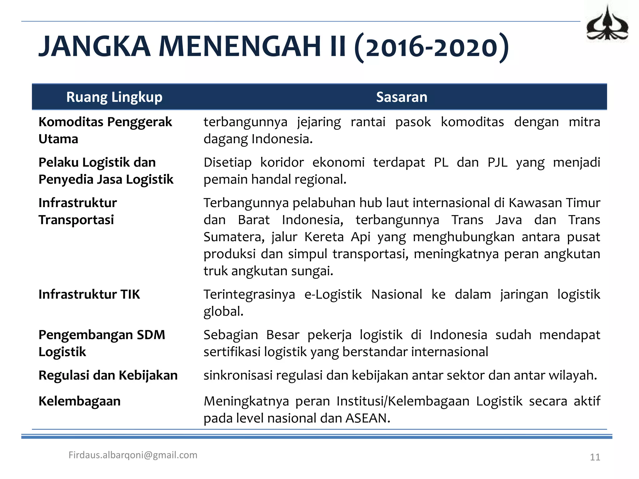 PETA PANDUAN (ROAD MAP) DAN RENCANA AKSI SISTEM LOGISTIK NASIONAL | PPTX