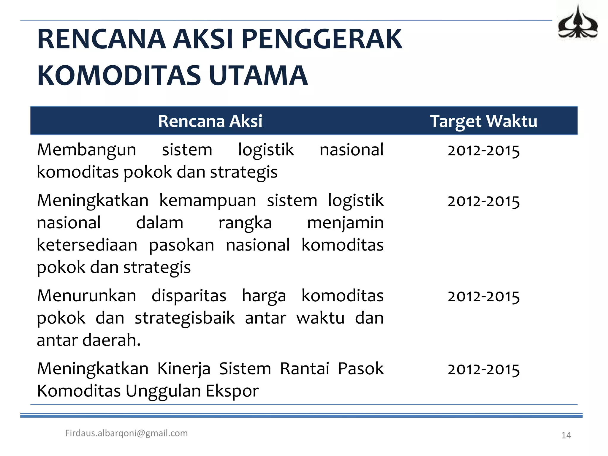 PETA PANDUAN (ROAD MAP) DAN RENCANA AKSI SISTEM LOGISTIK NASIONAL | PPTX