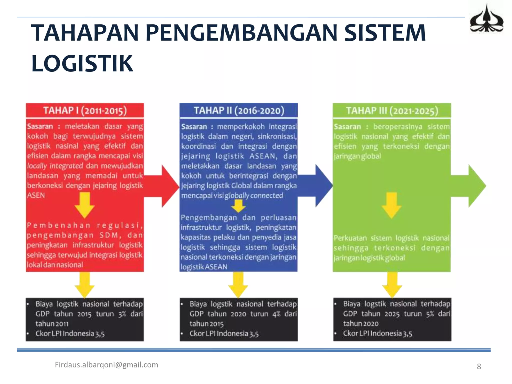 PETA PANDUAN (ROAD MAP) DAN RENCANA AKSI SISTEM LOGISTIK NASIONAL | PPTX