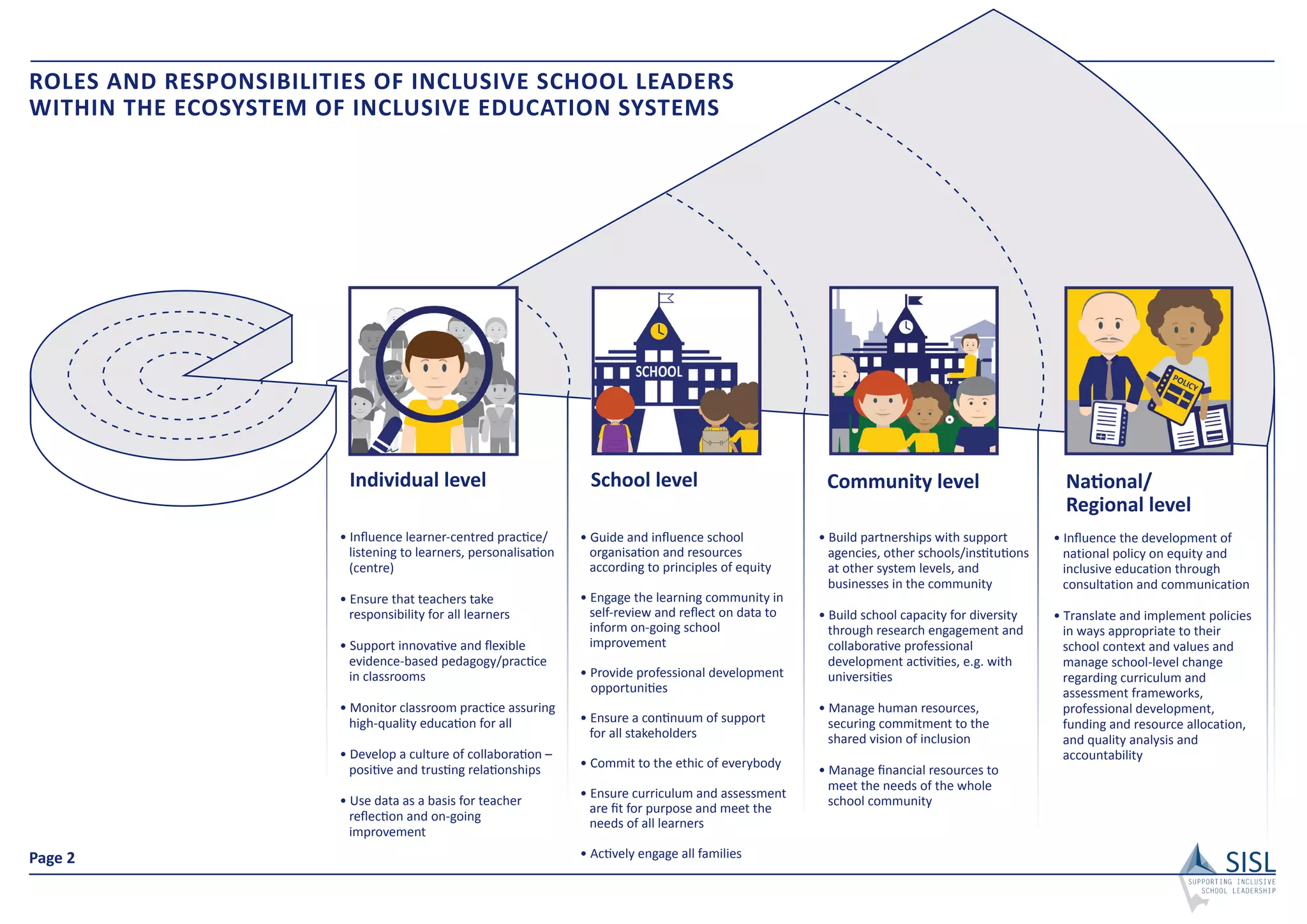 Roles and responsibilities of inclusive school leaders within the ecosystem of inclusive ...