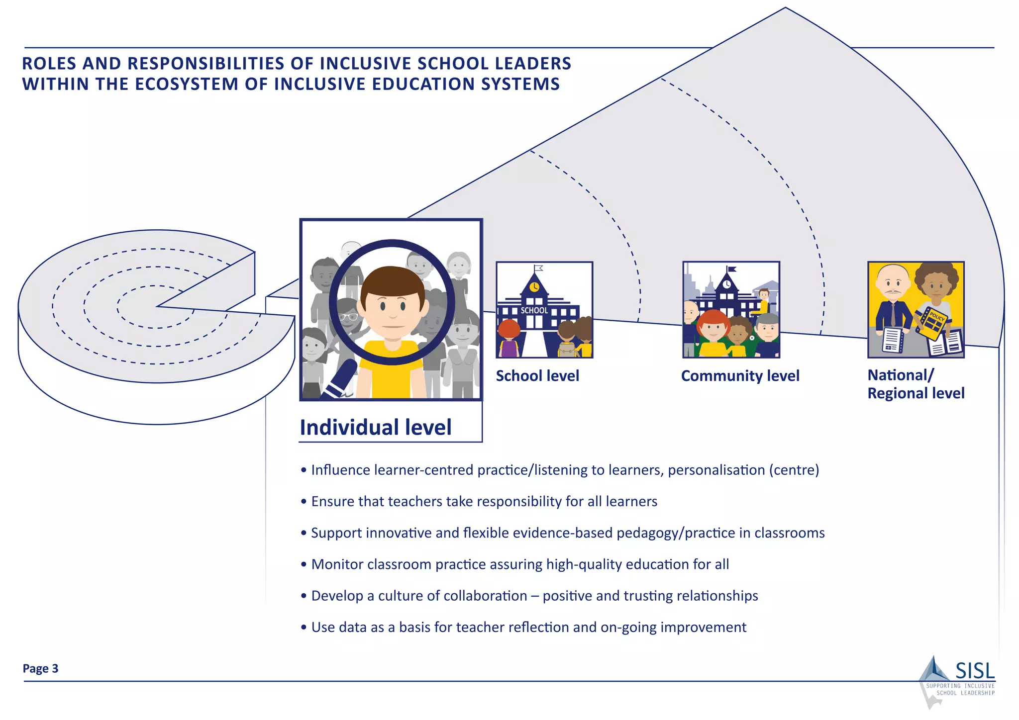 Roles and responsibilities of inclusive school leaders within the ...