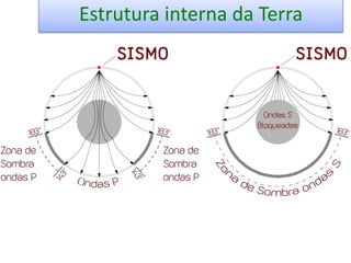 Ondas sísmicas e estrutura interna da Terra | PPT