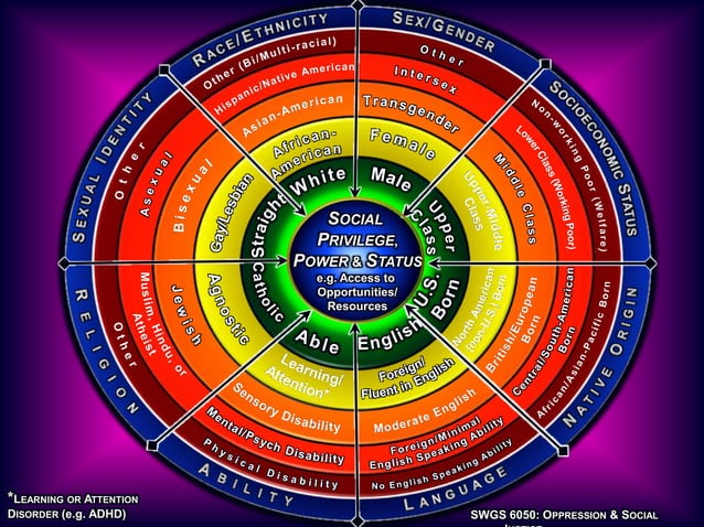 Redesigned Web of Oppression Diagram