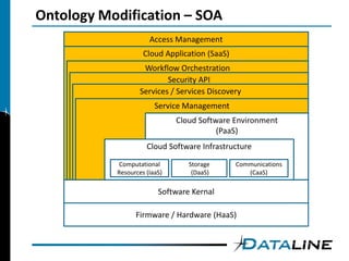 SISO Presentation: Cloud Ontology | PPT