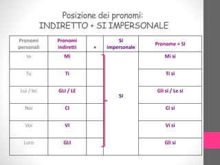 Si spersonalizzante completa | PPTX