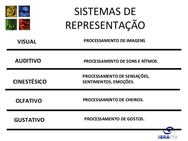 IbraPNL - Mod 01 - Sistemas de Representação