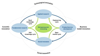 Digital Innovation and Dynamics of Entrepreneurship | PDF