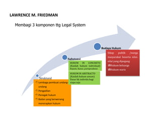 Sistem-Hukum-3-1.pptkldhahlkkahdnamjajik | PPT