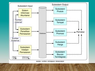 Materi Sistem Informasi Manajamen Untuk Mahasiswa | PPT