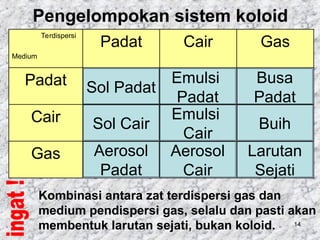 materi kimia kuliah sistem-koloid-new.ppt
