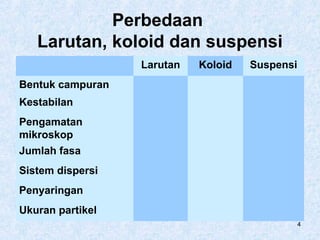 materi kimia kuliah sistem-koloid-new.ppt