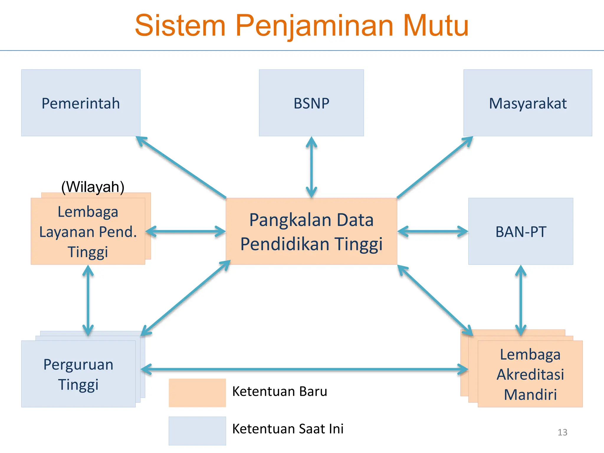 Sistem Pendidikan Tinggi di Indonesia Materi PKKMB | PPTX