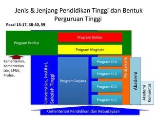 Sistem Pendidikan Tinggi di Indonesia Materi PKKMB | PPTX
