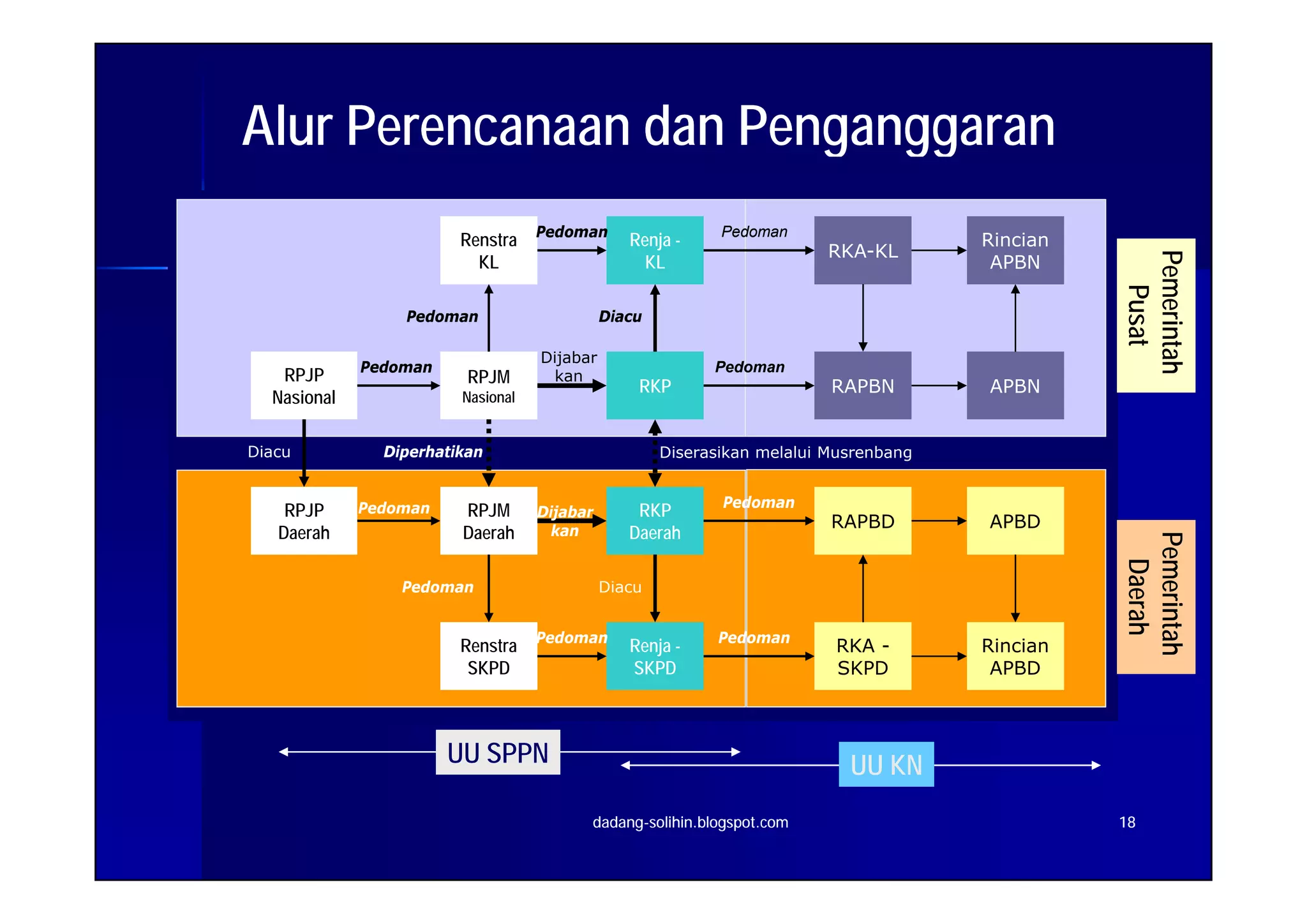 Sistem, Proses, Mekanisme, dan Dokumen Perencanaan Pembangunan Nasional ...