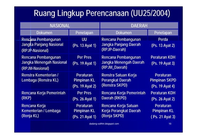 Sistem, Proses, Mekanisme, dan Dokumen Perencanaan Pembangunan Nasional Sesuai UU25/2004 | PDF