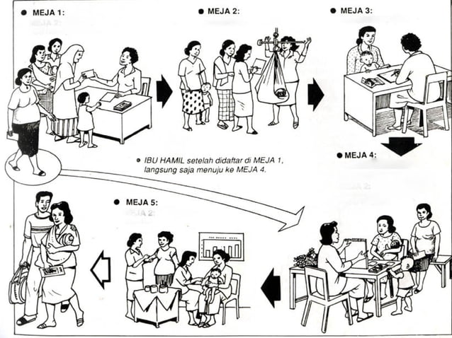 SISTEM 5 MEJA DALAM POSYANDU MEJA 1 PENDAFTARAN | PPT