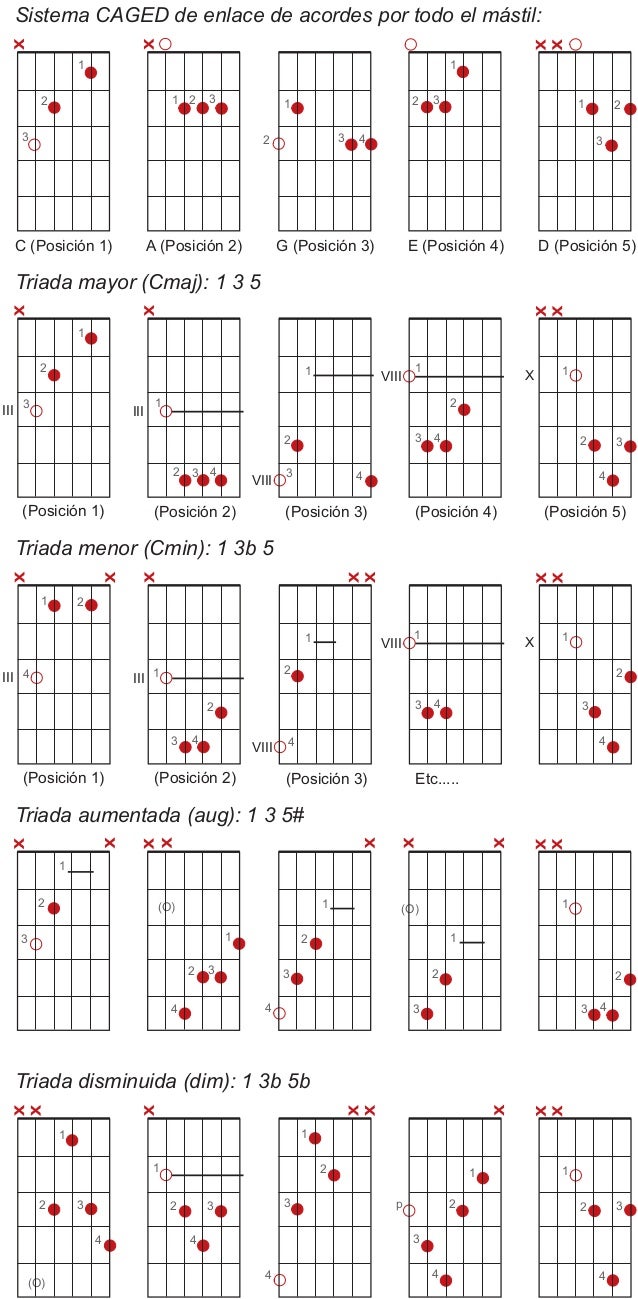 Sistema caged-de-acordes