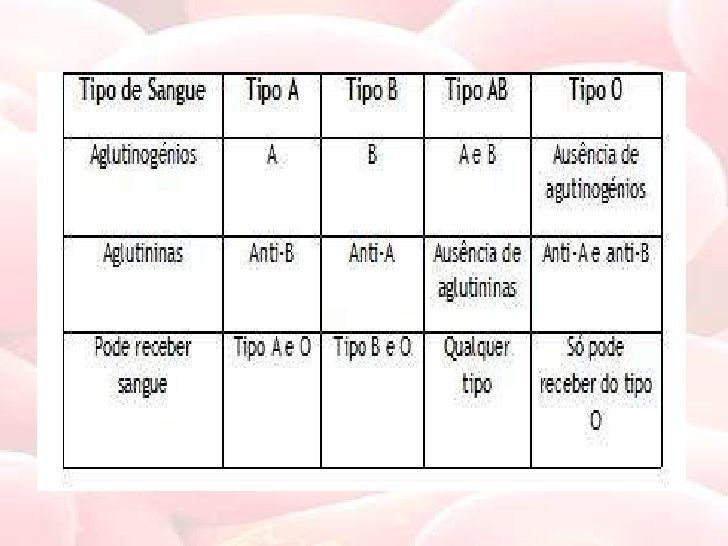 Sistema abo e fator rh