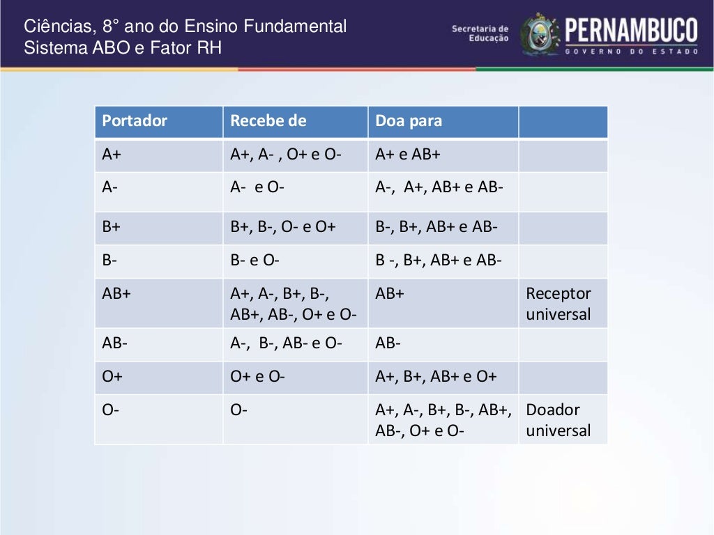 Sistema abo e fator rh