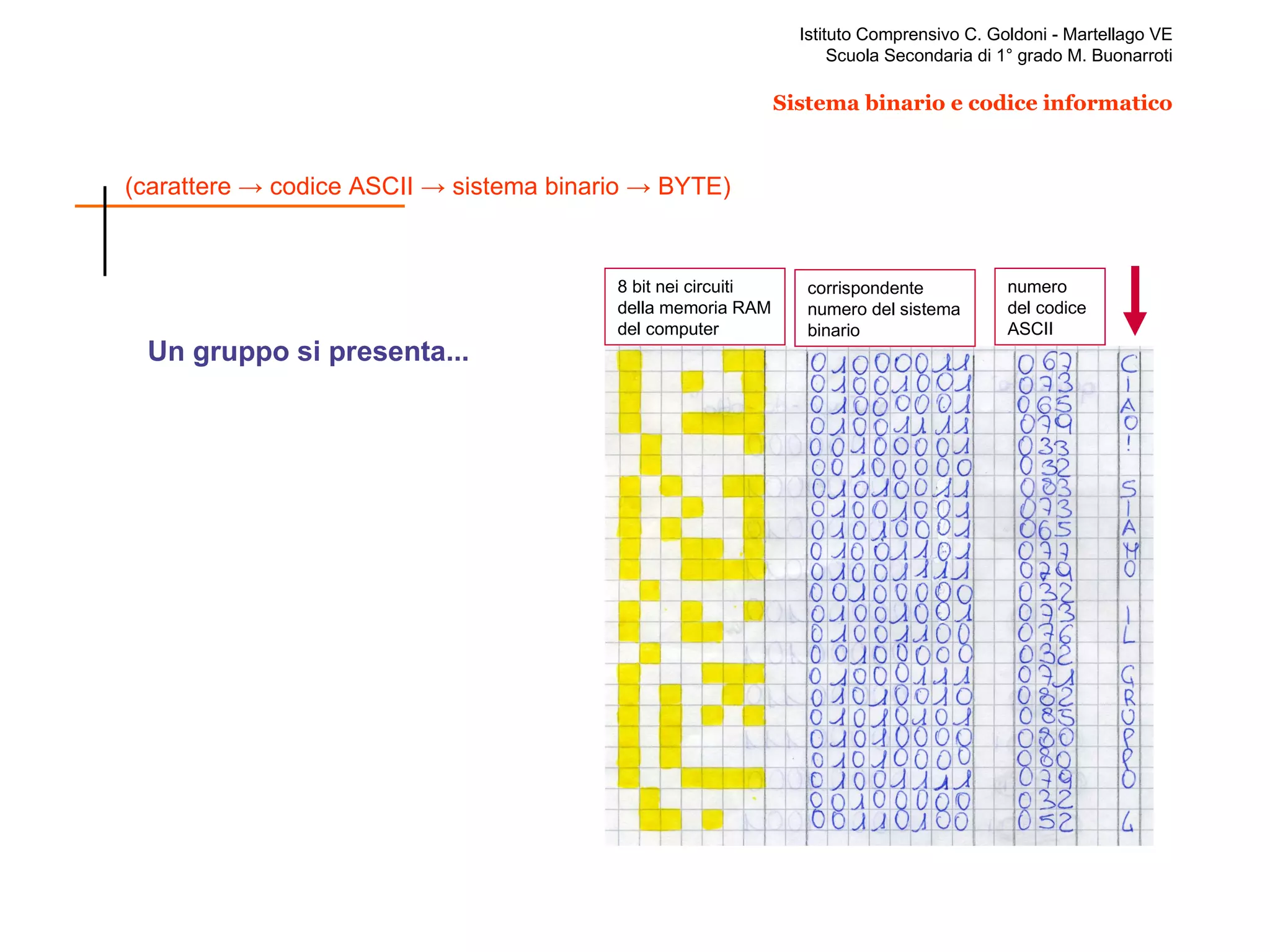 Sistema Binario E Codice Informatico | PPT
