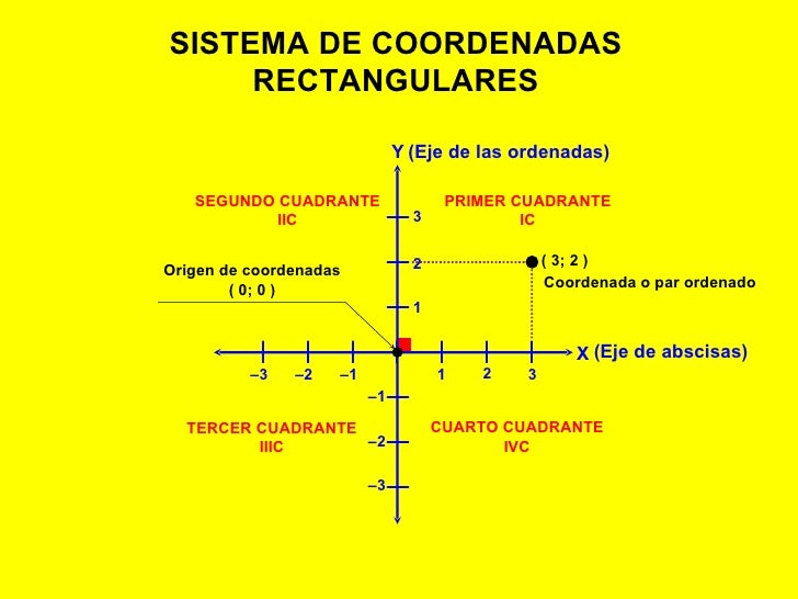 Sistema De Coordenadas Rectangulares