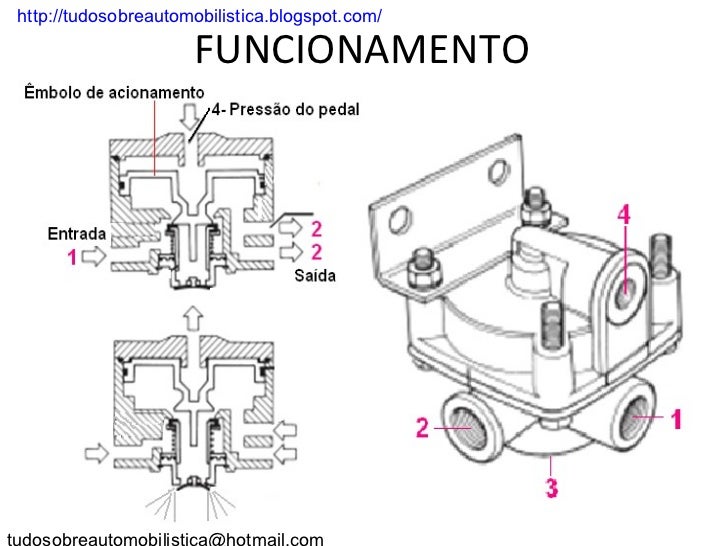 Sistema de freio pneumático veículos pesados componentes e funciona…