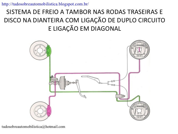 Sistema de freio; principio de funcionamento, componentes, e sistemas