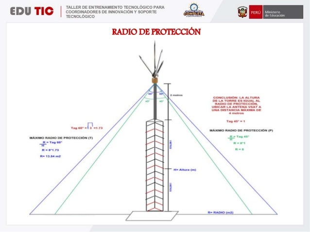 Sistema de pararayos